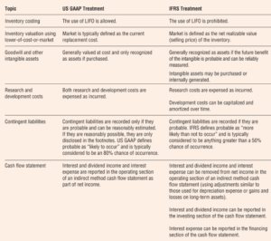 Differences between FASB and IFRS - Accounting Proficient