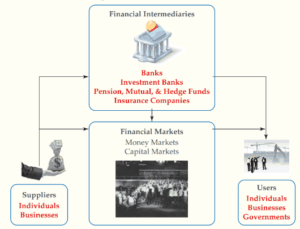 Financial System Explained | Components - Accounting Proficient