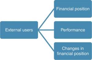 Who are the Users of Accounting Information? | Internal and External ...