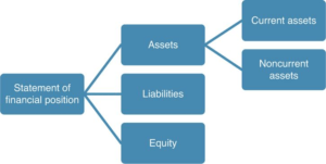 What Are Assets? Current & Non-Current Assets - Accounting Proficient