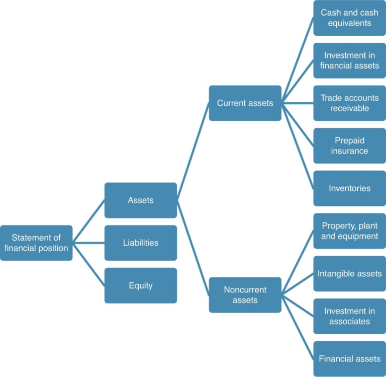 What Are Assets? Current & Non-Current Assets - Accounting Proficient