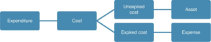 Difference Between Expenditure, Cost and Expenses - Accounting Proficient