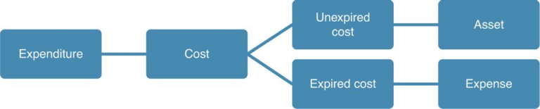 Difference Between Expenditure, Cost and Expenses - Accounting Proficient