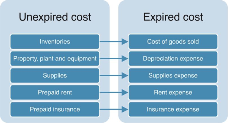 Difference Between Expenditure, Cost and Expenses - Accounting Proficient