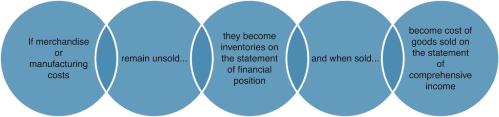 Difference Between Expenditure, Cost and Expenses - Accounting Proficient