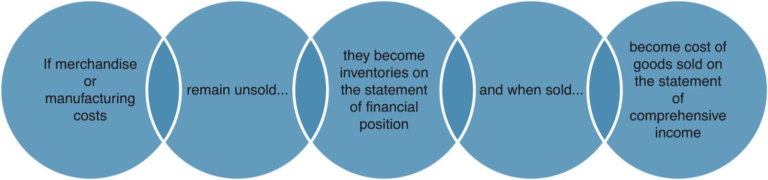 Difference Between Expenditure, Cost and Expenses - Accounting Proficient