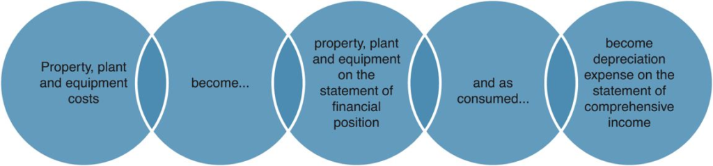Difference Between Expenditure, Cost and Expenses - Accounting Proficient