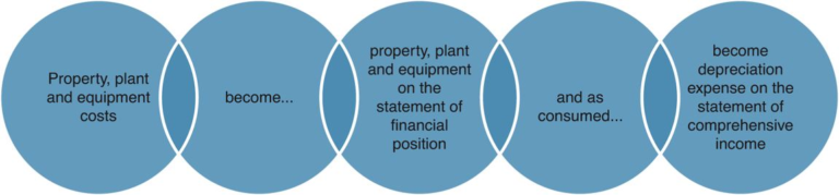 Difference Between Expenditure, Cost and Expenses - Accounting Proficient