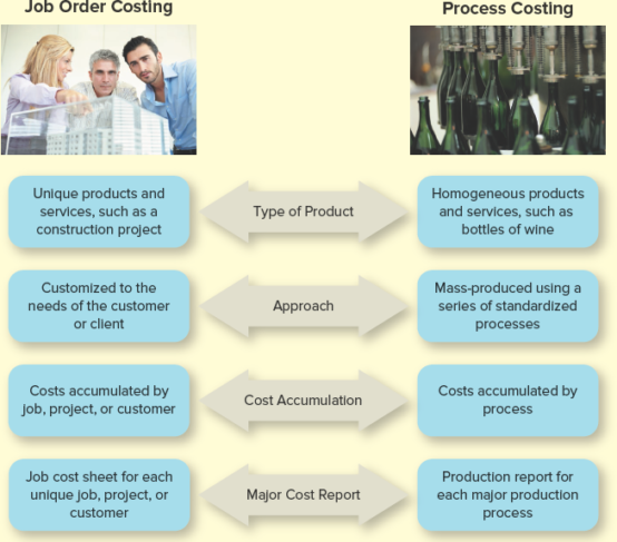 Job Order Costing versus Process Costing - Accounting Proficient