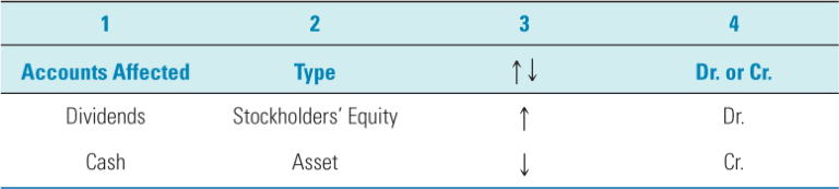 Transaction Analysis in Accounting - Accounting Proficient