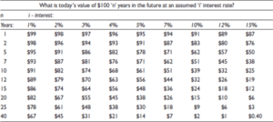 Present Value | Definition | Formula | Example