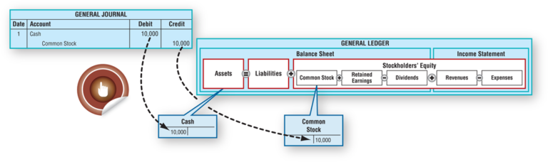 Transaction Analysis in Accounting - Accounting Proficient