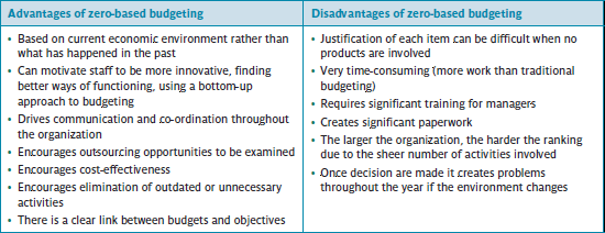 What Is Zero Based Budgeting ZBB Advantages Disadvantages