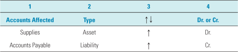Transaction Analysis in Accounting - Accounting Proficient