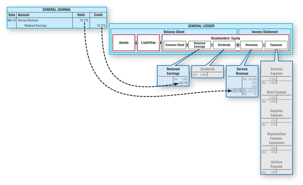 Closing Entries | Example | Explanation | Accounting Cycle
