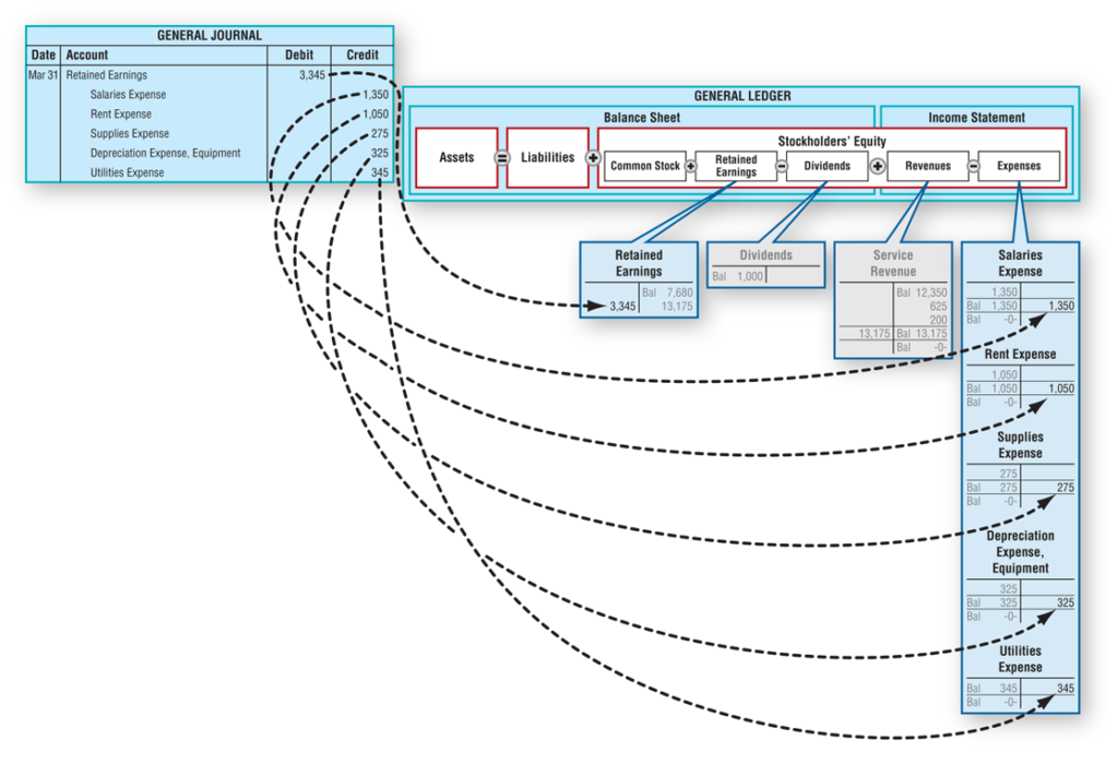 Closing Entries | Example | Explanation | Accounting Cycle