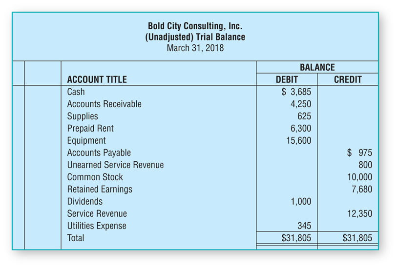 Ace Unadjusted Trial Balance Definition Cash From Operating Activities Includes