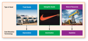 Non-Current Assets | Definition | Types | Examples