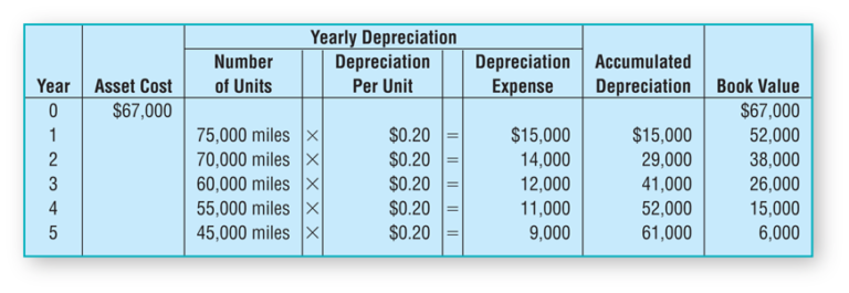 Depreciation Methods | Formulas | Examples