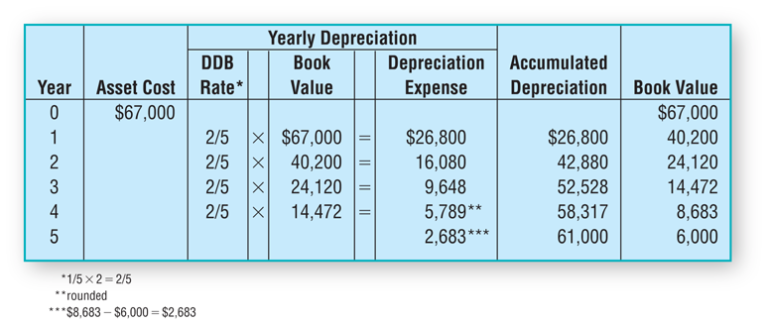 Depreciation Methods | Formulas | Examples