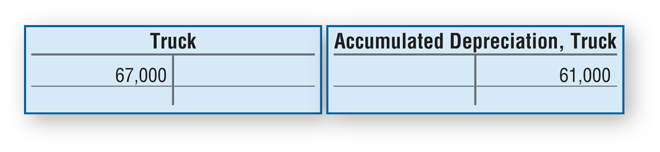 Disposal of Fixed Assets | Procedure |Example