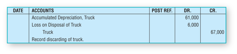 Disposal of Fixed Assets | Procedure |Example