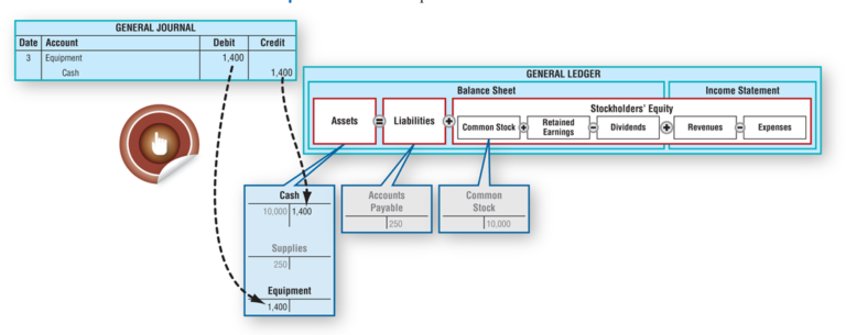 Transaction Analysis in Accounting - Accounting Proficient