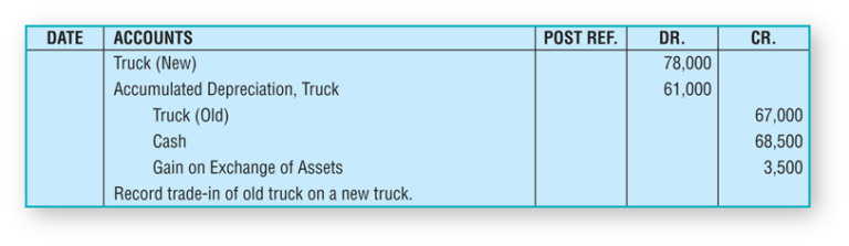 Disposal of Fixed Assets | Procedure |Example